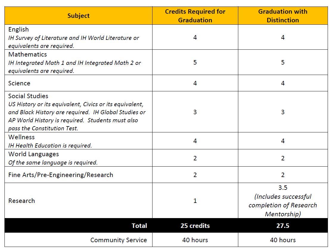 Graduation Requirements / What Do Students Need To Graduate?