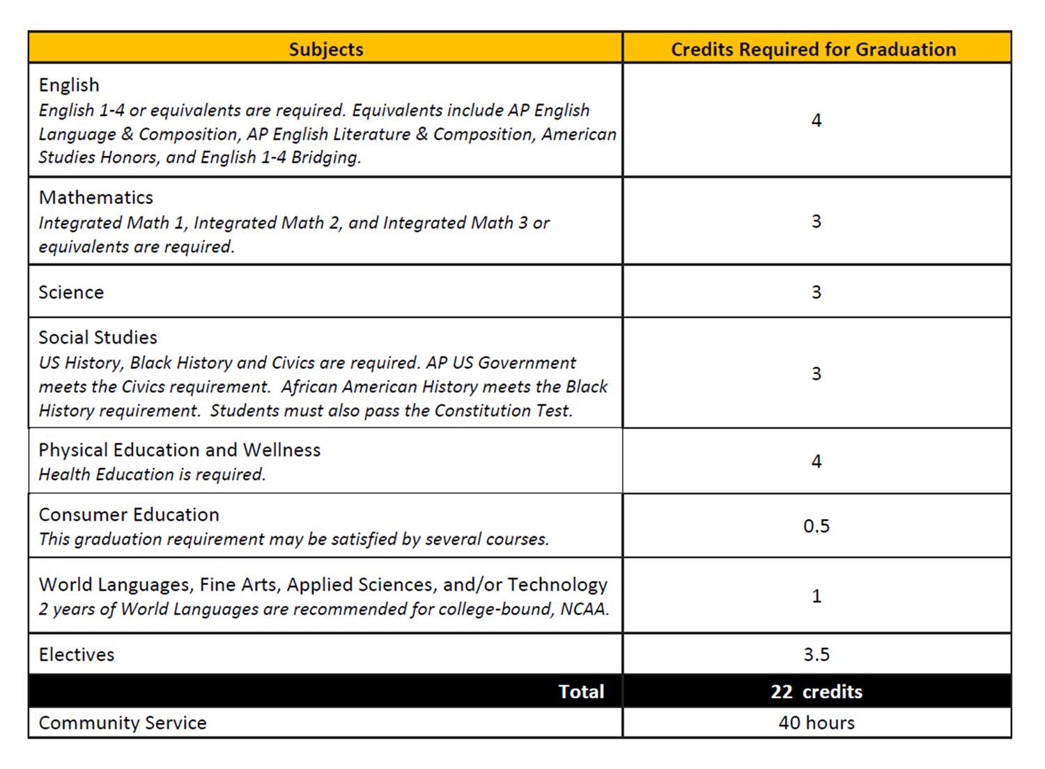Graduation Requirements / What Do Students Need To Graduate?